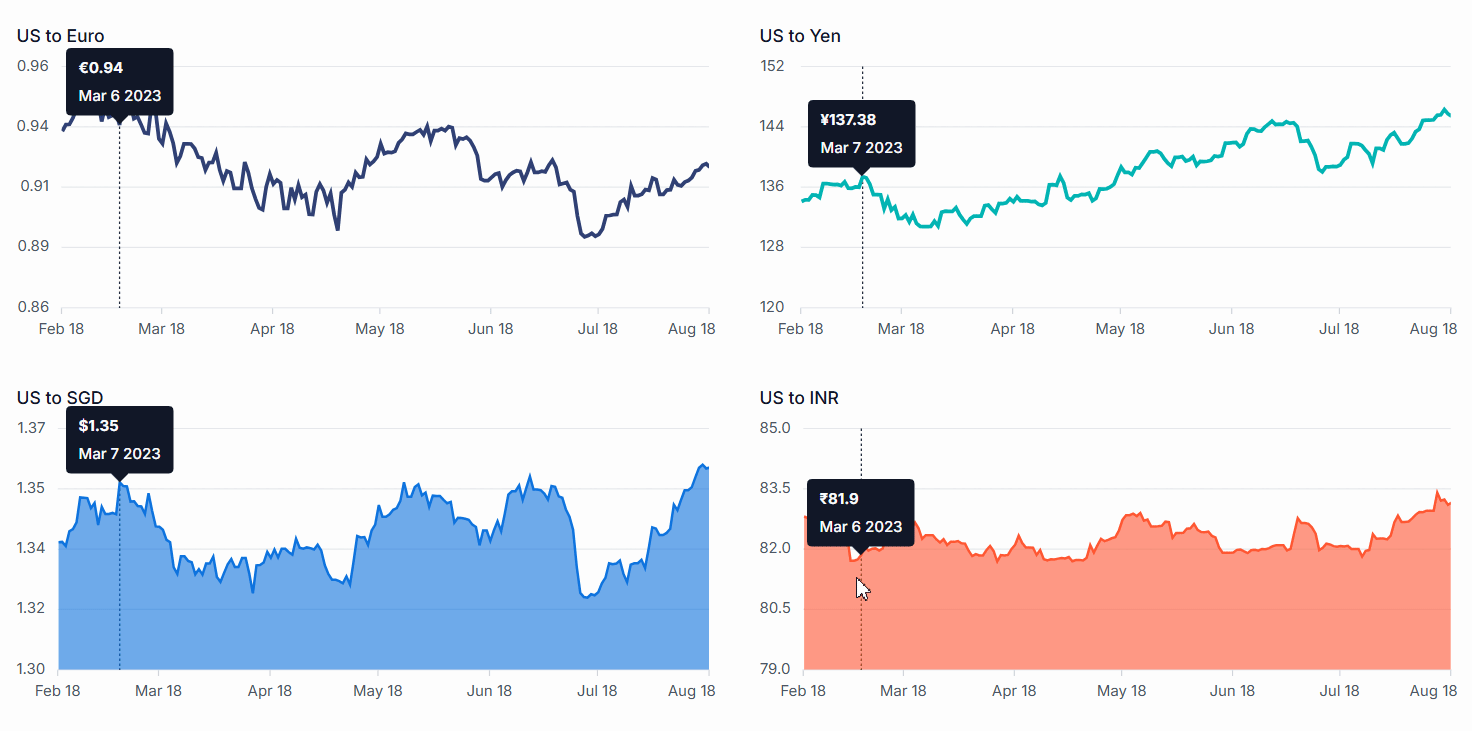 Synchronized Charts in Angular Chart component | Syncfusion