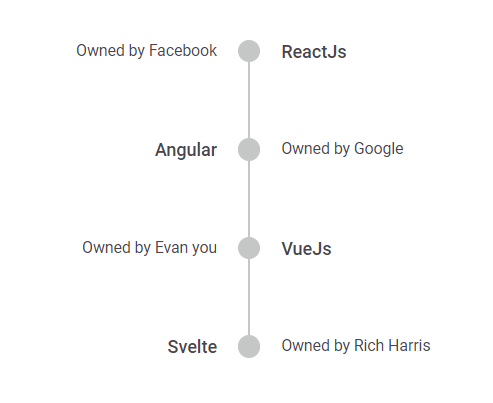 Alignment in ASP.NET CORE Timeline Control | Syncfusion