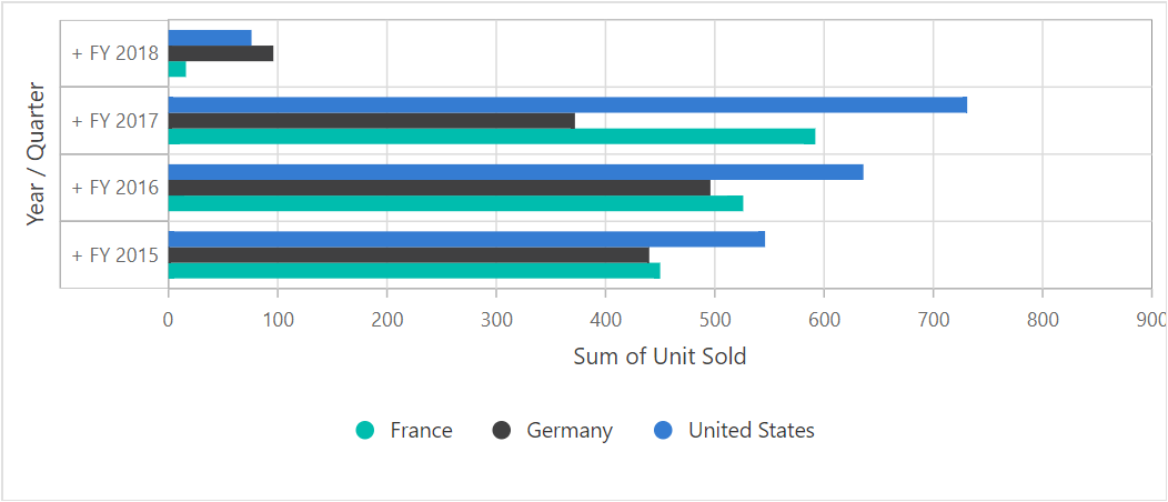 Pivot Chart In ASP NET MVC Syncfusion Pivot Table Component